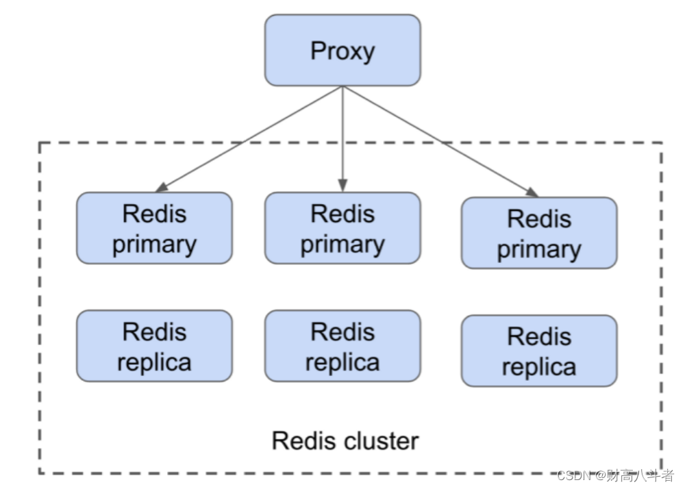 深入了解 Redis 集群：分片算法和架构_redis集群算法_财高八斗者的博客-CSDN博客