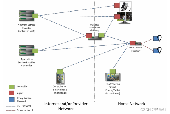 【BBF系列协议】TR-106 CWMP端点和USP代理的数据模型模板_yang vs tr106-CSDN博客