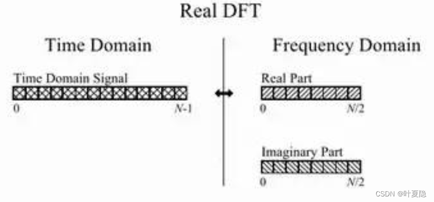 实数、复数FFT_实数fft-CSDN博客