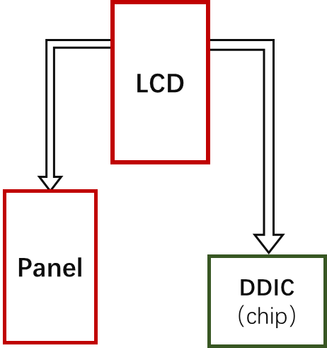 LCD驱动模块基础介绍_lcd ddic-CSDN博客