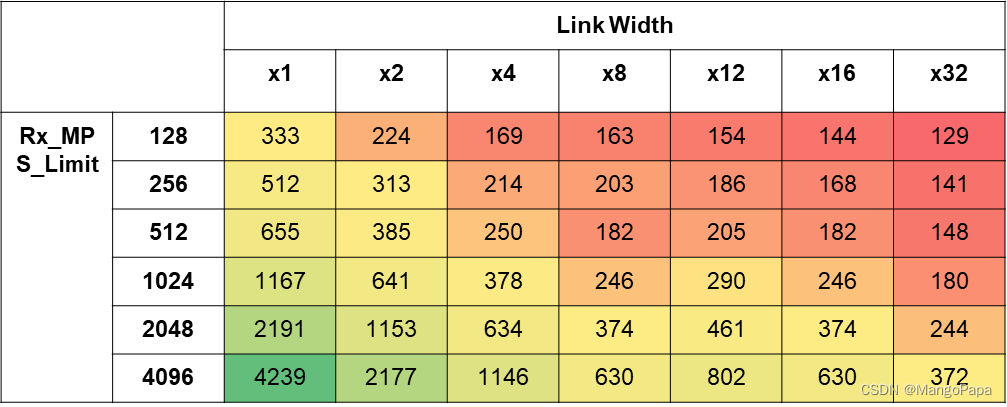 【PCIe】UpdateFC 更新频率-CSDN博客