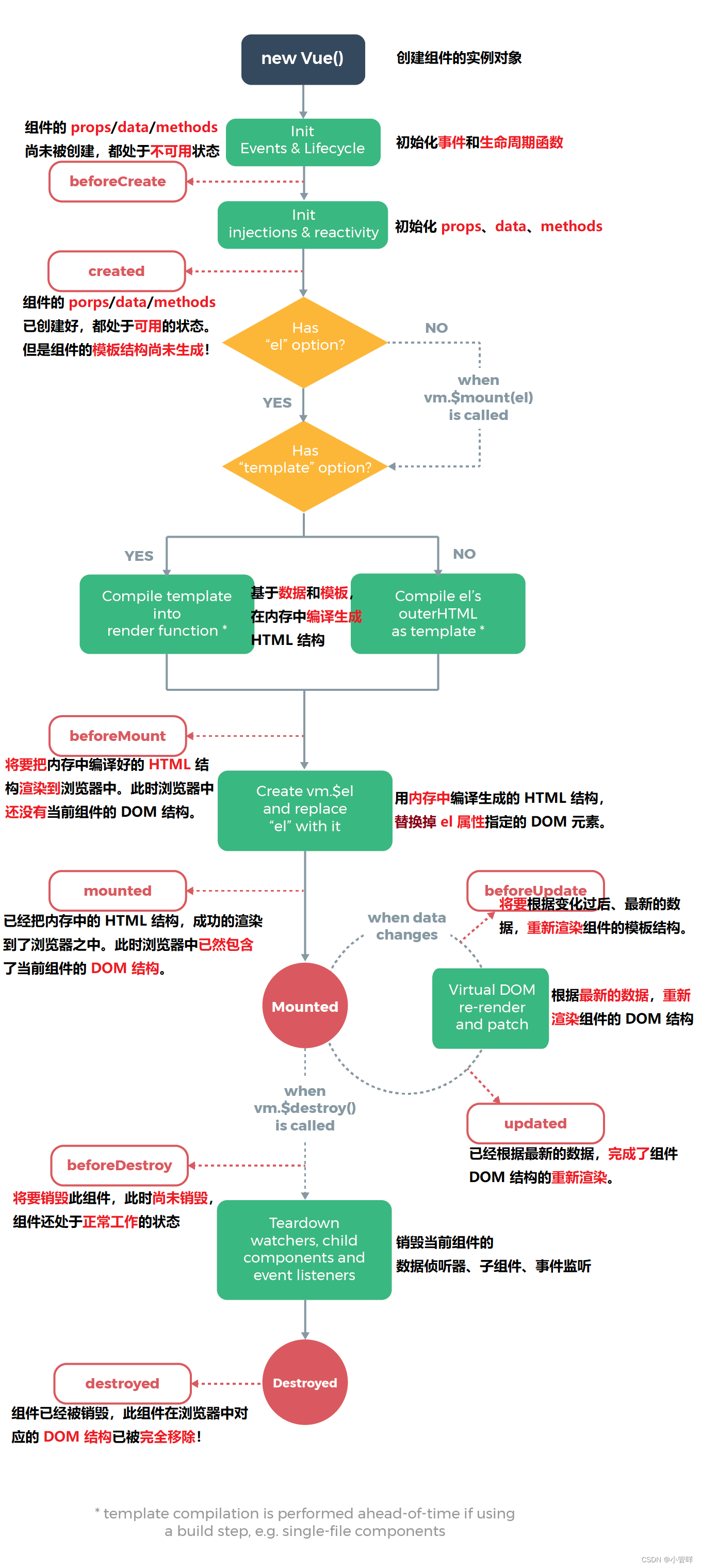 生命周期and数据共享 父子 子父 兄弟 Andref引用and数组复习兄弟组件生命周期 Csdn博客