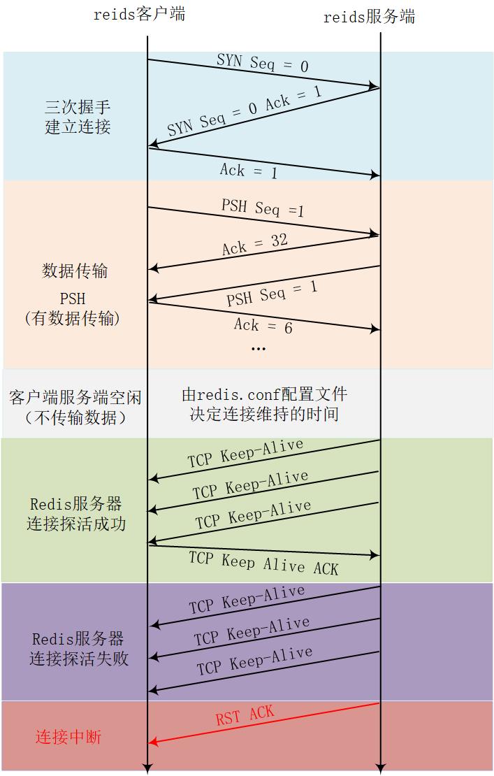 TCP建立后数据传输完长时间不交互会出现什么？（TCP的Keepalive机制）_应用层长时间不发消息的话rcp连接会关闭吗-CSDN博客