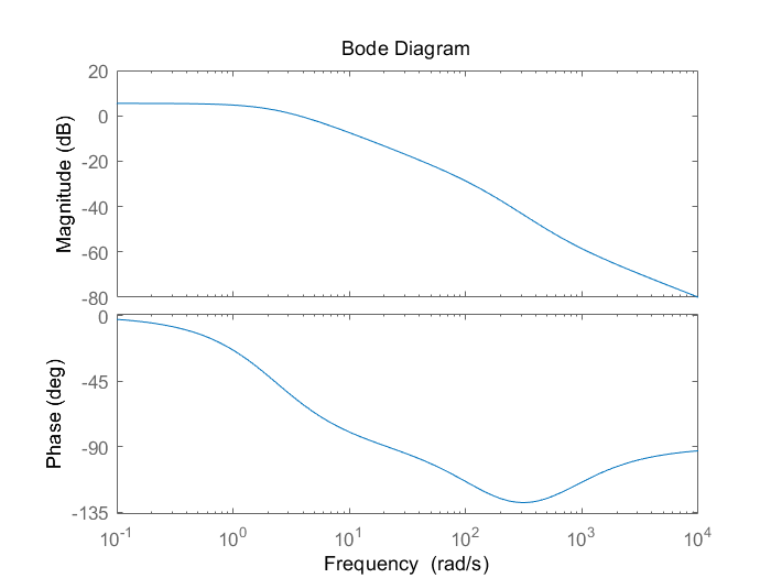 使用hinfric和hinflmi函数设计H∞输出反馈控制器（含实现程序）-CSDN博客