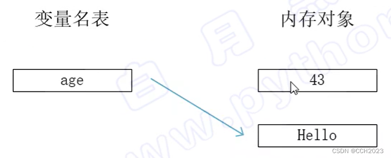 Python基础学习笔记1——python介绍学习笔记 Python Csdn博客