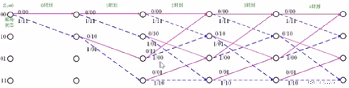 【通信原理学习笔记4】差错控制编码 卷积码的编码 以（212）卷积码为例卷积码例题 Csdn博客