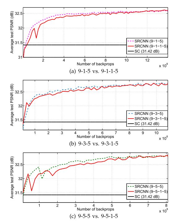 【论文翻译】Image Super-Resolution Using Deep Convolutional Networks_1 image ...