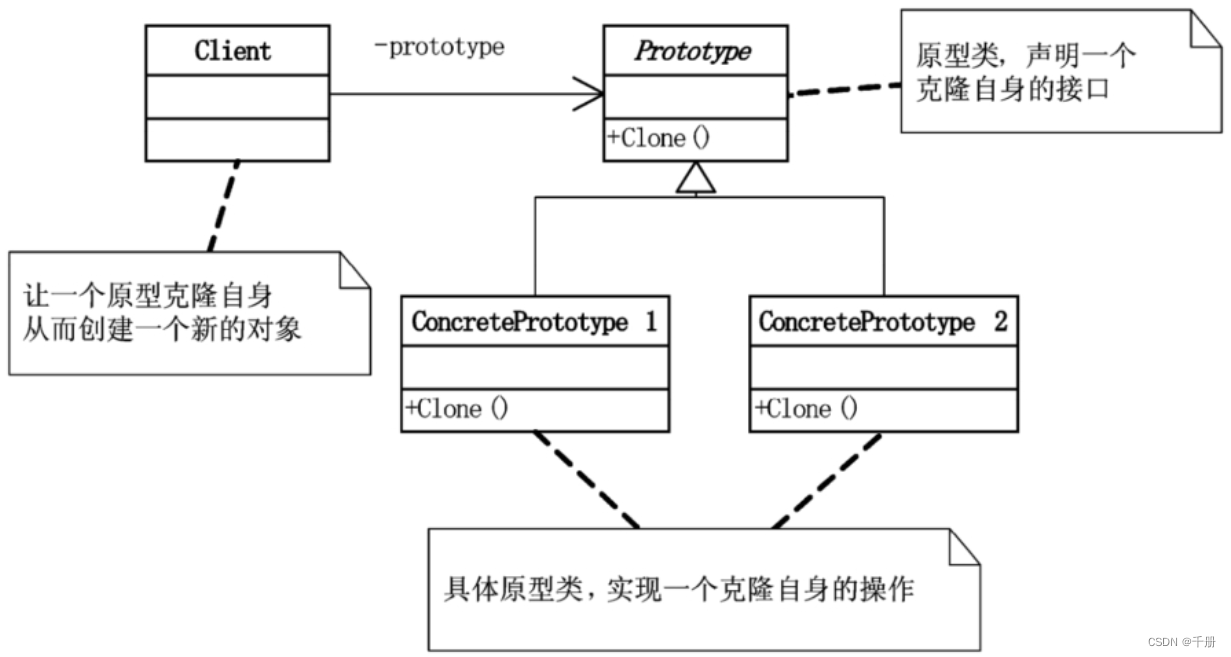 设计模式C++实现7：原型模式（Prototype）_c++项目原型图-CSDN博客