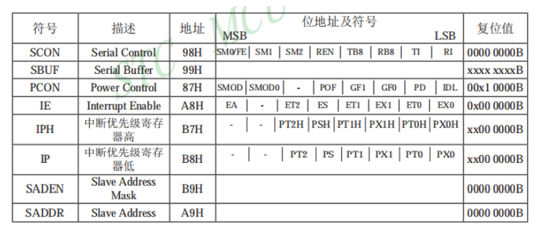 89C51的串口通信_假设89c51单片机的晶振为11.059mhz,请编程完成一个发送程序-CSDN博客