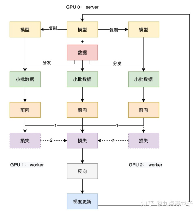 pytorch 分布式训练_allreduce架构-CSDN博客