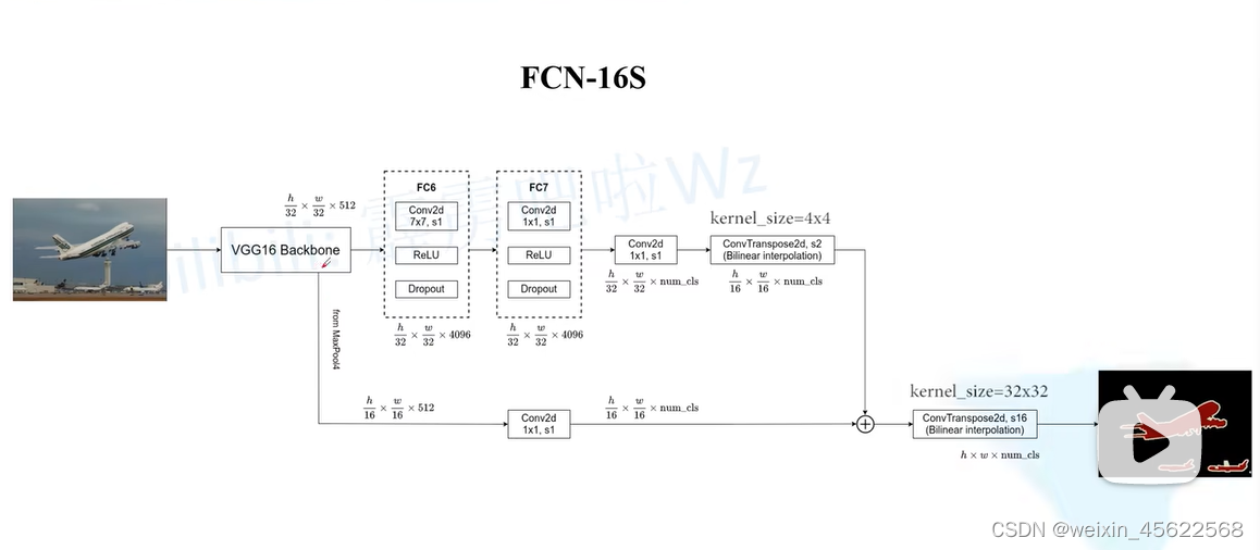 FCN网络详解（2015 CVPR）-CSDN博客