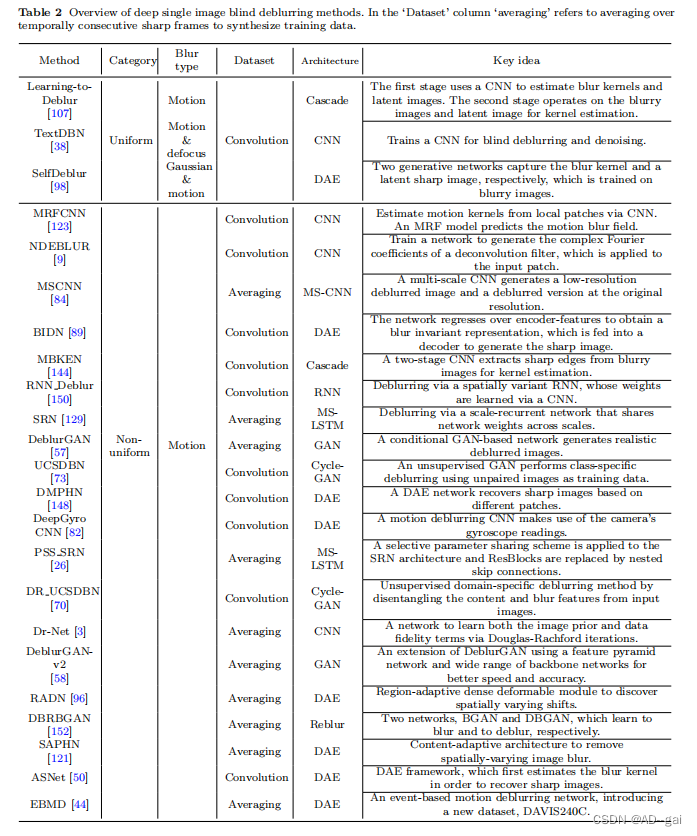 图像去模糊综述 Csdn博客