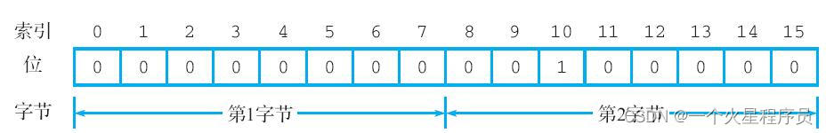 Redis 高级数据类型之 位图（bitmap） 详细介绍redis 位图 Csdn博客
