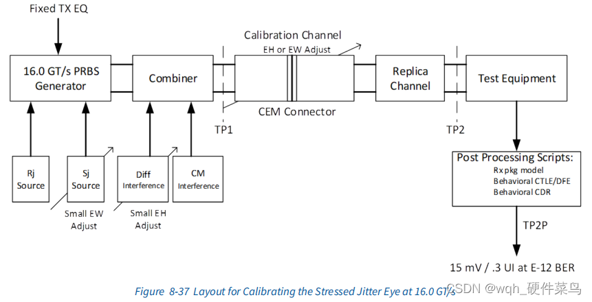 PCIE5.0 spec学习3---RX stress eye测试_pcie眼图-CSDN博客