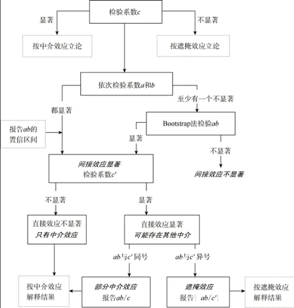 R语言| 中介效应分析，Mediation包和BruceR包，循环Process函数_r语言中介效应分析-CSDN博客