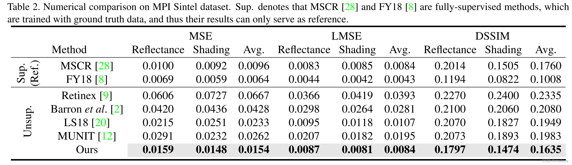 【论文笔记】—本征图像分解—Unsupervised—USI^3^D—2020-CVPR-CSDN博客