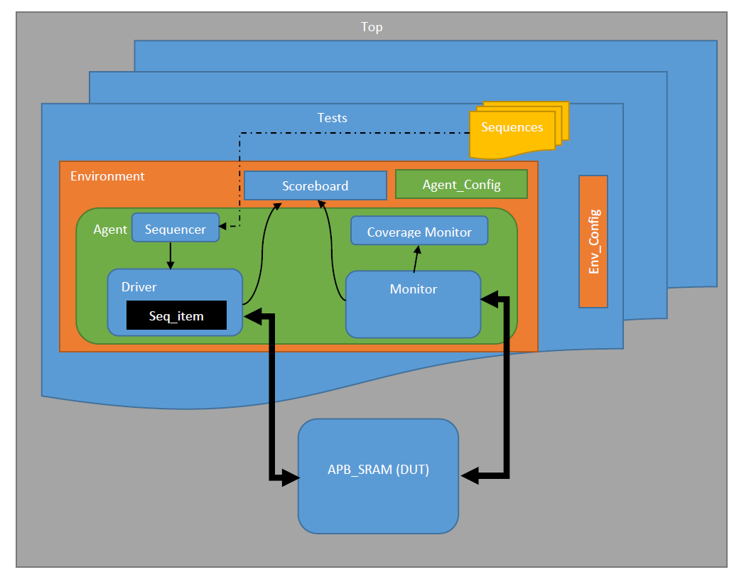 APB_SRAM验证平台常规知识点_sram验证需要注意哪些问题-CSDN博客
