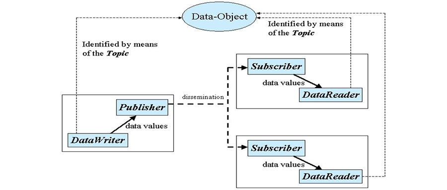 DDS、openDDS和fast DDS介绍_opendds fastdds-CSDN博客