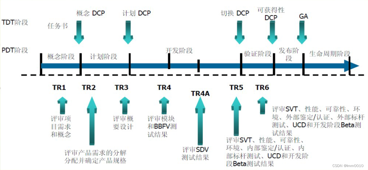 IPD流程概述-CSDN博客
