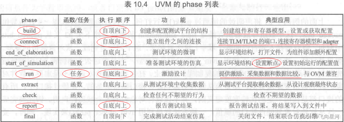 UVM Phase机制_uvmphase机制-CSDN博客