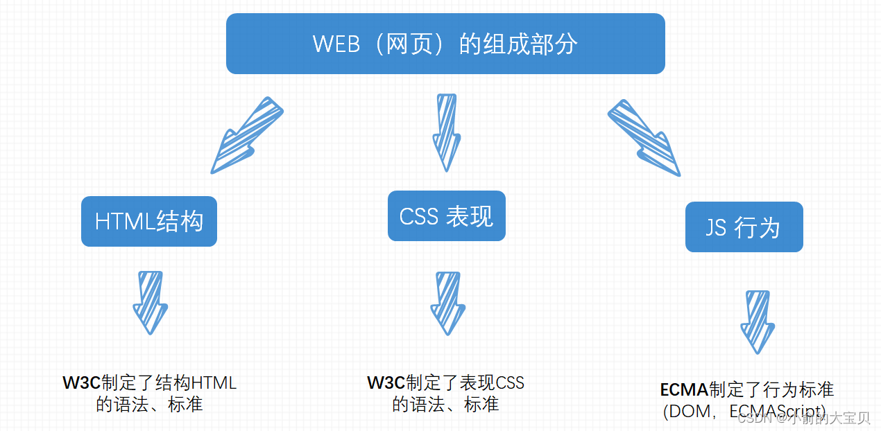 1. HTML相关基础-CSDN博客