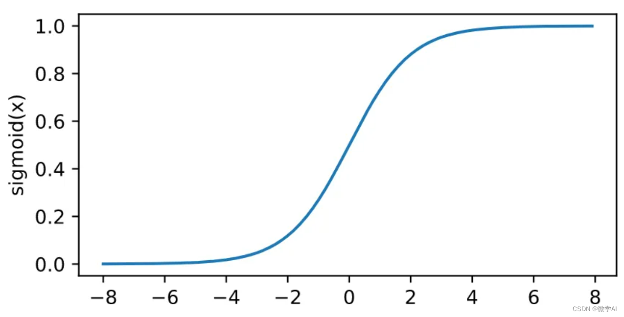 人工智能基础部分5-激活函数的概念_激活函数的功能-CSDN博客