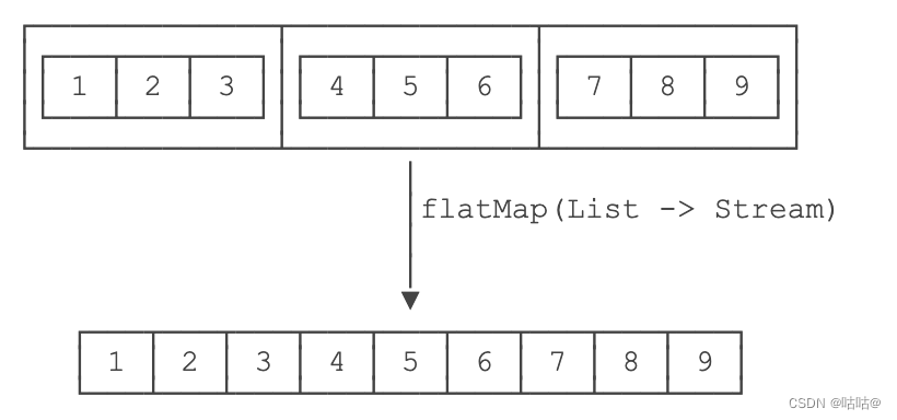 Java8新特性-Stream_java8 maptolong-CSDN博客
