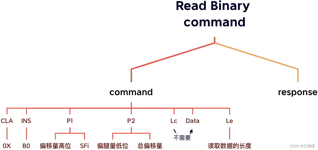 UICC——ETSI TS 102 221规范应用详解一篇就够了-CSDN博客