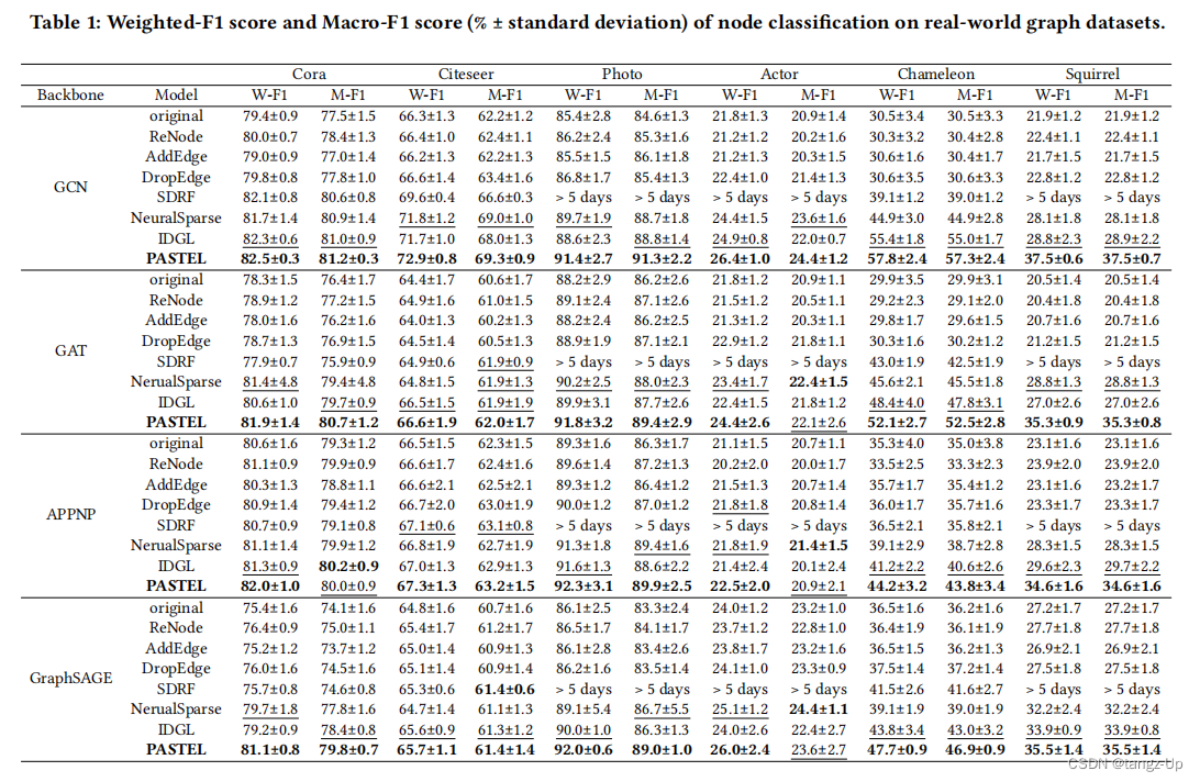 CIKM 2022 Position-aware Structure Learning for Graph Topology-imbalance by Relieving Under ...
