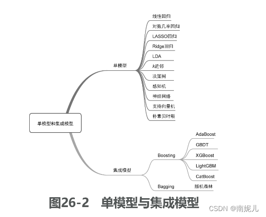 机器学习公式推导与代码实现 概率模型tabularcpd Csdn博客