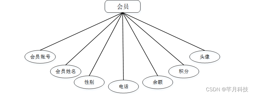计算机毕业设计ssm基于java的酒店会员管理的设计与实现l5uq09【附源码】java酒店管理中使用什么技术来设计会员管理界面 Csdn博客
