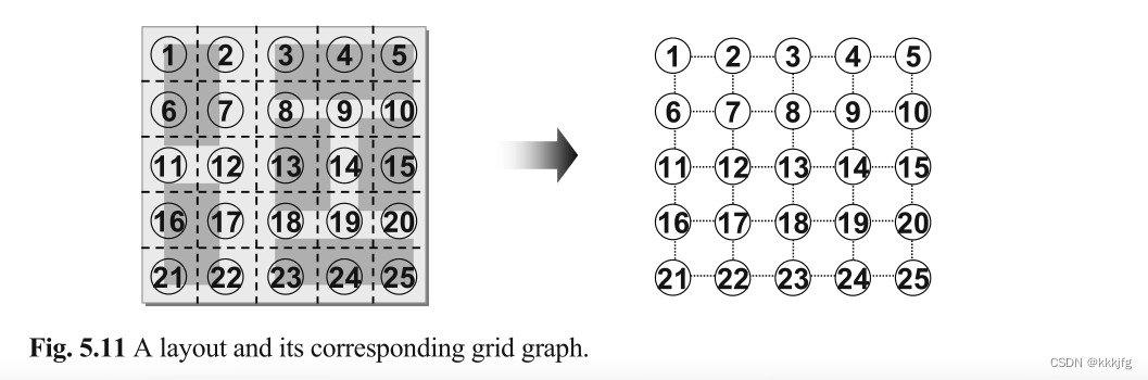第五章 Global and Detailed Placement [VLSL Physical Design 学习笔记 ]_vivado ...