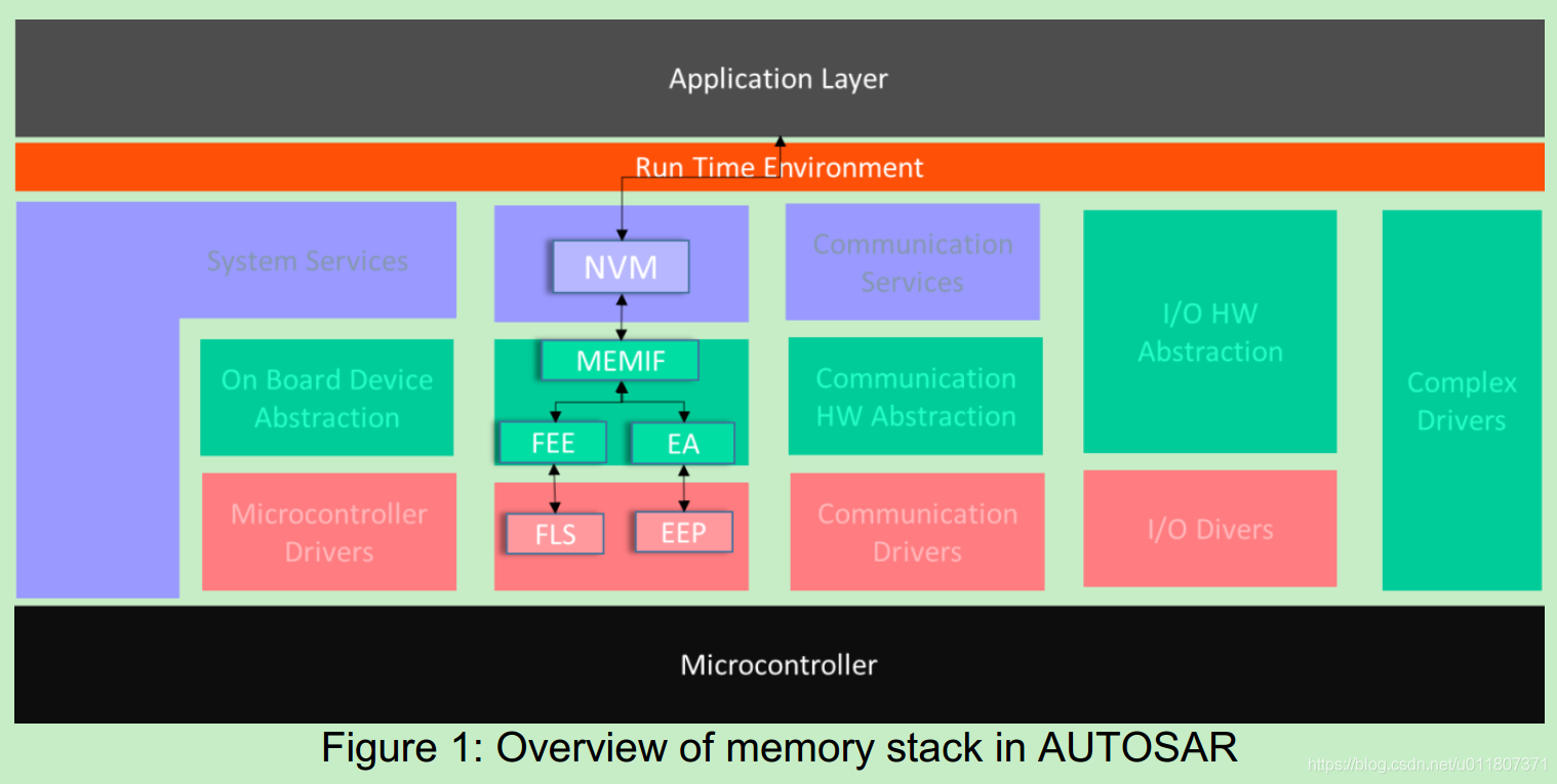 【Autosar 存储栈Memery Stack 1.NVM Block的了解】_autosar memory-CSDN博客