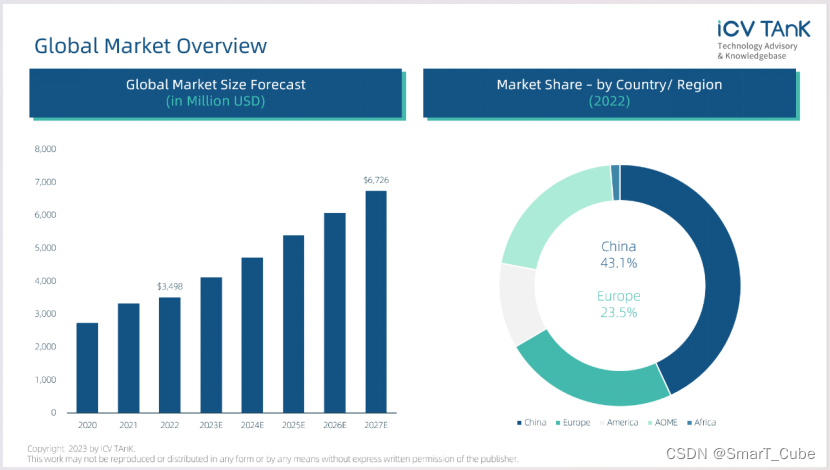 ICV：中国车载超声波雷达市场规模预计2024年可达20亿美元_超声无损检测在新能源汽车市场销售规模-CSDN博客