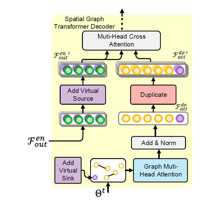 论文阅读笔记7——TransMOT: Spatial-Temporal Graph Transformer for MOT-CSDN博客