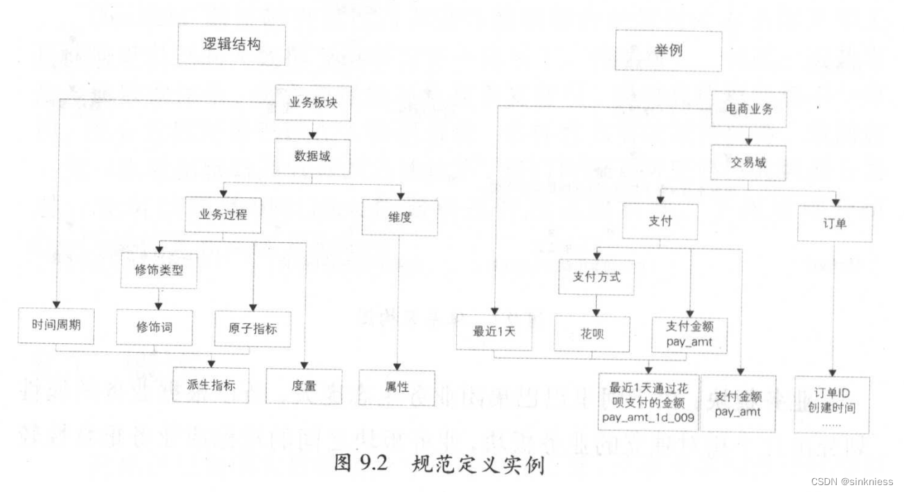 数据仓库建模理论笔记数据仓库数据建模 Csdn博客
