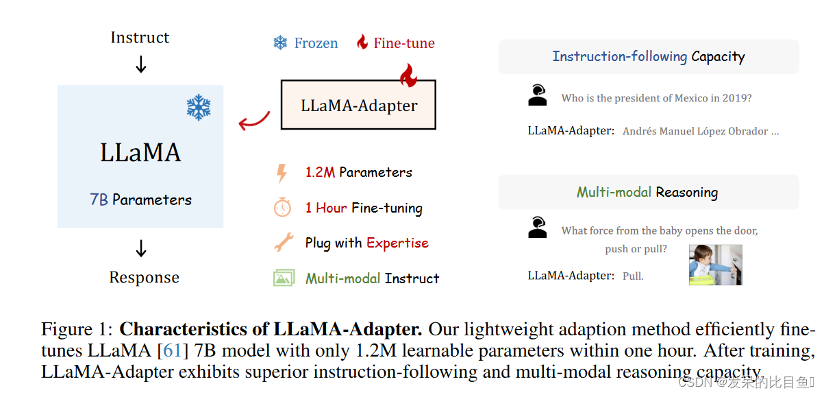 2023 Arxiv Llama Adapter Efficient Fine Tuning Of Language Models With Zero Init Attentionllama