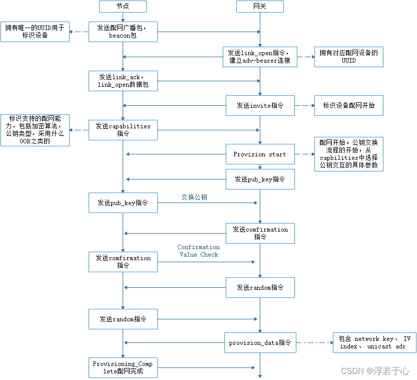 Mesh标准配网流程ble Mesh 加网流程 Csdn博客 