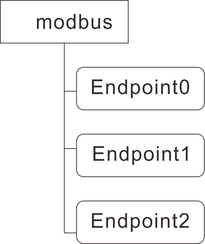 Opc Ua 与modbus 相结合modbus Opc Csdn博客 