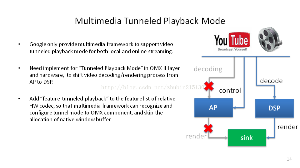深入理解Android Tunnel Mode_zhanghui_cuc的博客-CSDN博客