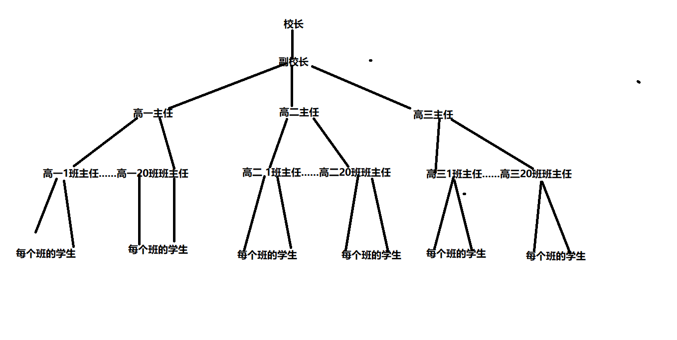 数据结构之树结构树数据结构 树节点 Csdn博客
