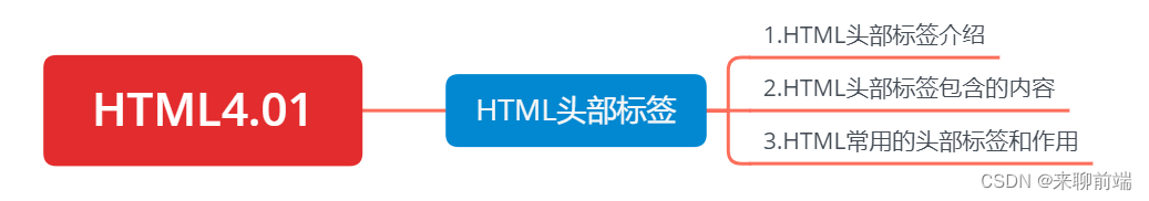 HTML4.01超文本标记语言-HTML头部标签_来聊前端的博客-CSDN博客