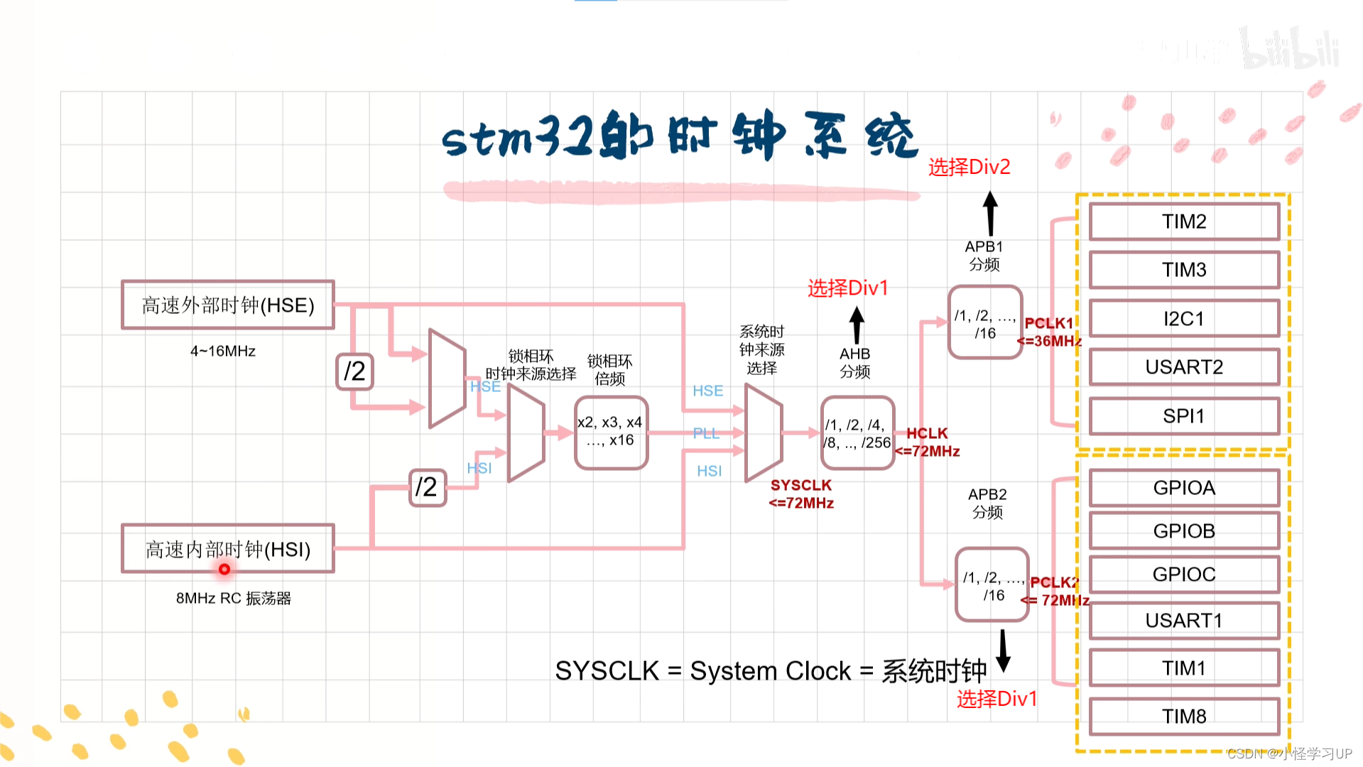 Stm32之rcc时钟树 Rcc Pllconfig Csdn博客