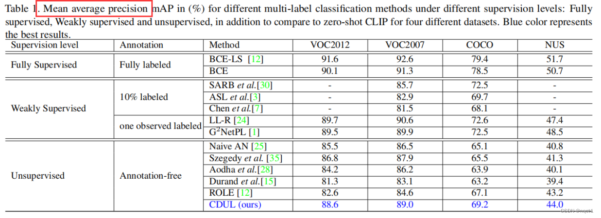 【ICCV 2023】CDUL: CLIP-Driven Unsupervised Learning for Multi-Label Image Classification-CSDN博客