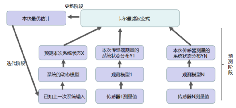 【状态估计与多传感器数据融合】卡尔尔曼滤波(KF)、扩展卡尔曼滤波器(EKF)、 迭代扩展卡尔曼滤波器(IEKF)-CSDN博客