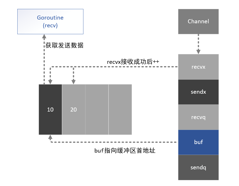 Go语言 Channel管道的源码分析及图解_图解channel-CSDN博客