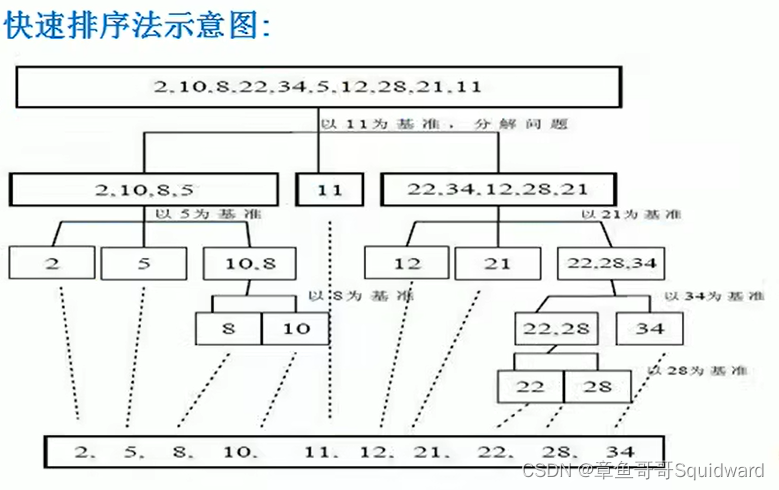 【数据结构】八大排序算法数据结构八大排序算法 Csdn博客