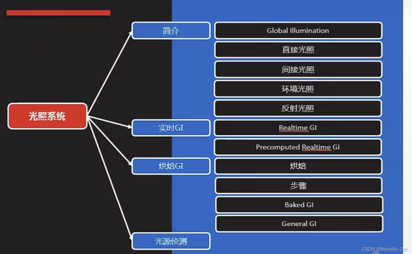 Unity 光照系统unity光照系统 Csdn博客