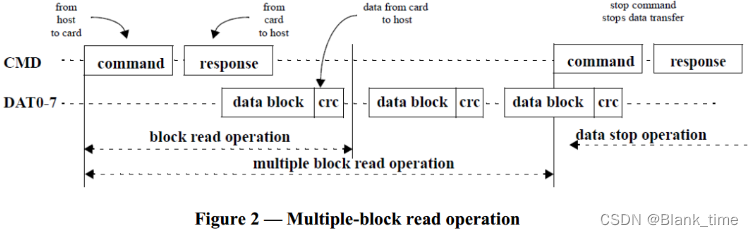 【eMMC协议】4 - 5.3.1_emmc data strobe-CSDN博客