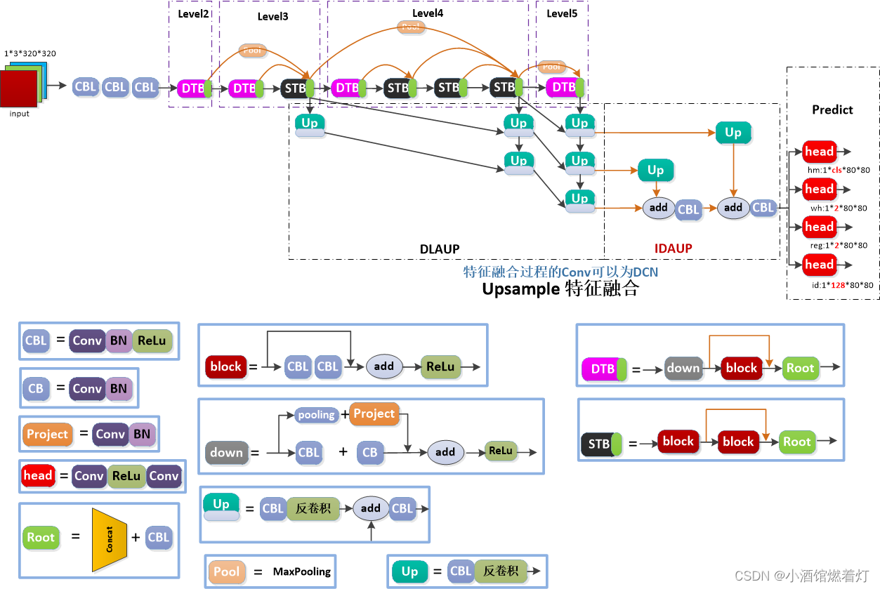 第八章 LaneAF解读(车道线感知)-CSDN博客